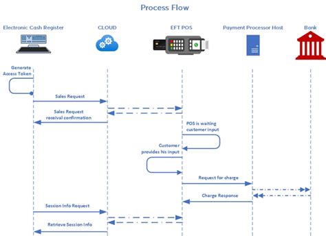 Cloud Terminal Api Developer Portal