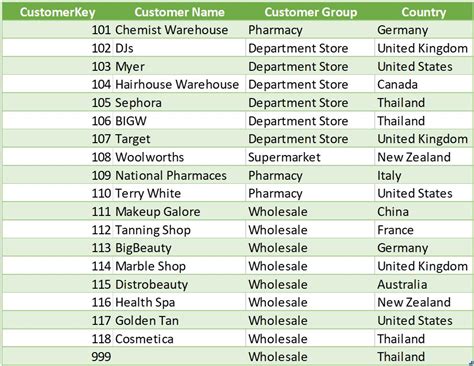 Power Pivot Principles The A To Z Of Dax Functions Distinctcount