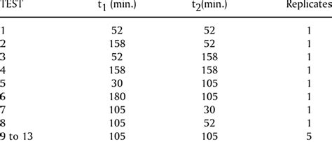 Statistical Design Of The Experiments Download Table
