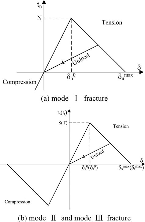 Traction Separation Law Of Cohesive Element Download Scientific Diagram