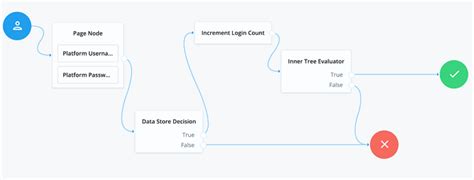 Getting Started With Forgerock Identity Cloud Journeys Part 1