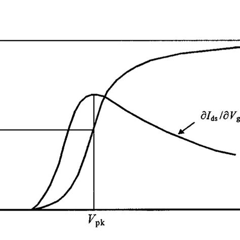 Drain Current I Versus Gate Source Voltage V Download Scientific