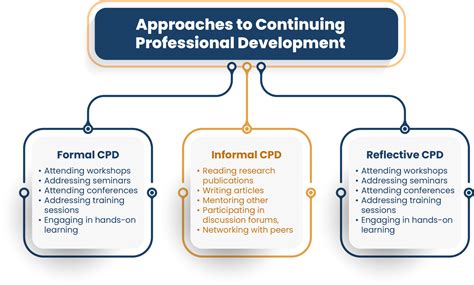 How To Excel With Continuing Professional Development A Complete Guide