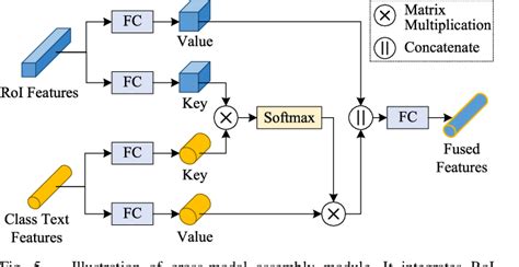 Figure 1 From Few Shot Object Detection In Aerial Imagery Guided By Text Modal Knowledge