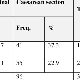 The Relationship Between The Age Groups And The Mode Of Labor Mode Of Download Scientific