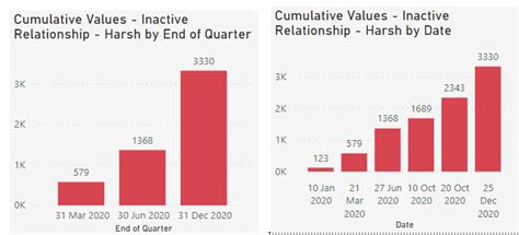 Cumulative Total Using An Inactive Relationship Dax Calculations