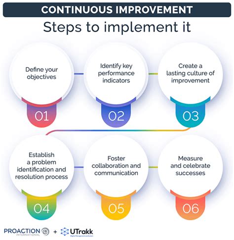 15 Continuous Improvement Methodologies For Growth