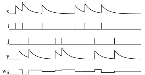 Figure 2 From Bio Inspired Autonomous Learning Algorithm With
