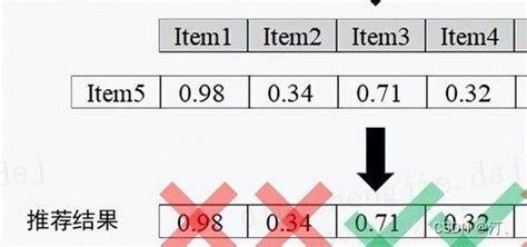 推荐系统 一 ：超详细知识介绍，一份完整的入门指南 知乎