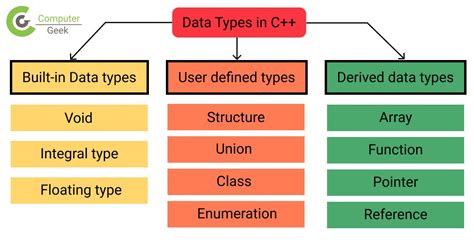 c data types there are many machine languages have… by gobigangoby