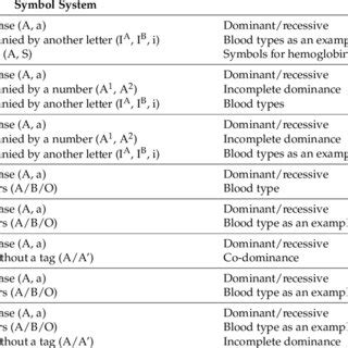 Pdf As Symbol As That Inconsistencies In Symbol Systems Of Alleles