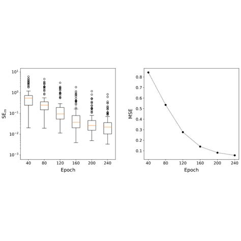 Squared Errors Of Each Test Sample Sem In The Left Plot And Their