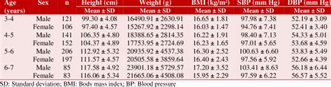Mean And Standard Deviation Sd Of Height Weight Body Mass Index
