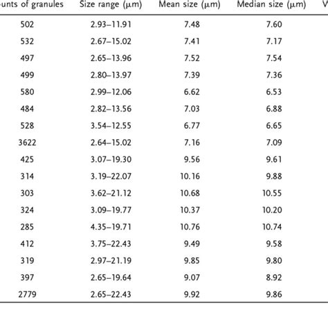 Statistics Of The Particle Size Distribution Of Cassava Starch Granules