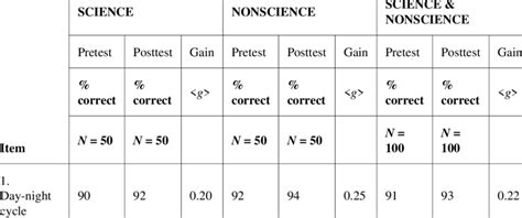 Correct Answer Ratio And Gain Index Values According To Pretest And Download Scientific