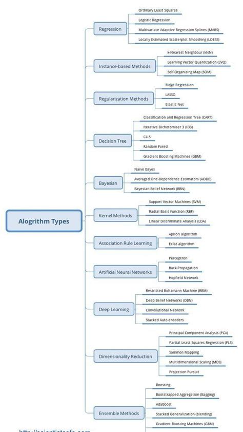 Types Of Machine Learning Algorithm Data Science Learning Computer Science Data Science
