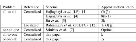 Table 1 From Fault Tolerant Topology Control For All To One And One To All Communication In