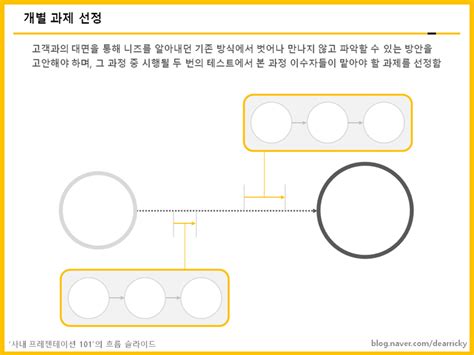 업무 기획력 향상 사내 보고 발표 문서 사내 프레젠테이션 강사 이석우 네이버 블로그