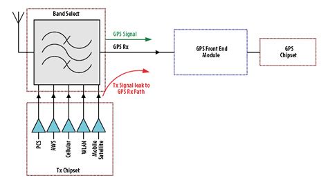 Improve Sensitivity Of GPS Receiver In Simultaneous GPS Operation EEWeb