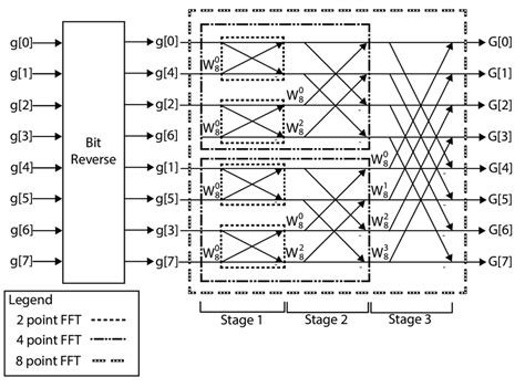 4 an 8 point fft built recursively there are two 4 point ffts which