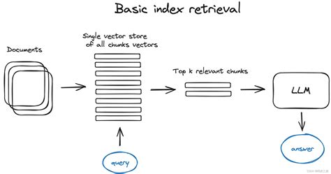 （13 4）rag基础知识介绍：高级ragrag架构图 Csdn博客