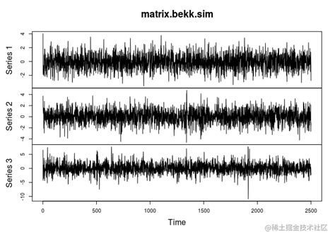 R语言多元（多变量）garch ：go Garch、bekk、dcc Garch和ccc Garch模型和可视化 拓端