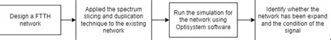 General Design For Network Scaling Using Spectrum Slicing And