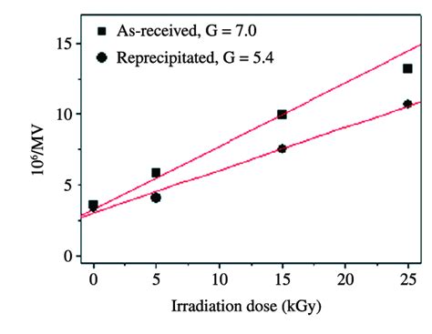 Reciprocal Of The Viscosity Average Molar Mass Mv As A Function Of Download Scientific