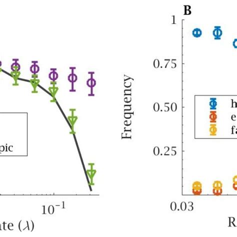 Ectopic Recombination A The Rate Of Mutation Accumulation Is Shown