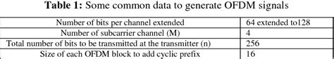 Table 1 From Performance Analysis Of Ofdm Signal Using Bpsk And Qpsk