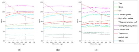 Remote Sensing Free Full Text Continuous Multi Angle Remote Sensing And Its Application In