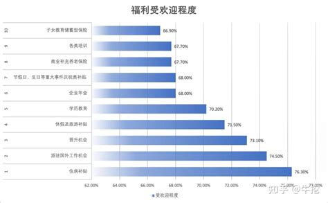 最受员工欢迎的福利top10 知乎
