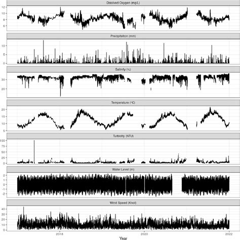 Sert A Transfomer Based Model For Spatio Temporal Sensor Data With