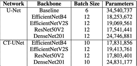 table 3 from building precision efficient encoder decoder networks for