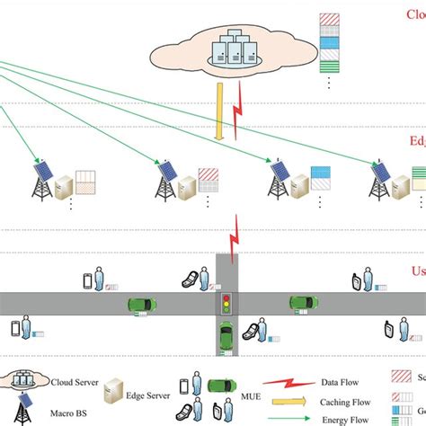 An Example For Communication Computation And Service Caching Download Scientific Diagram