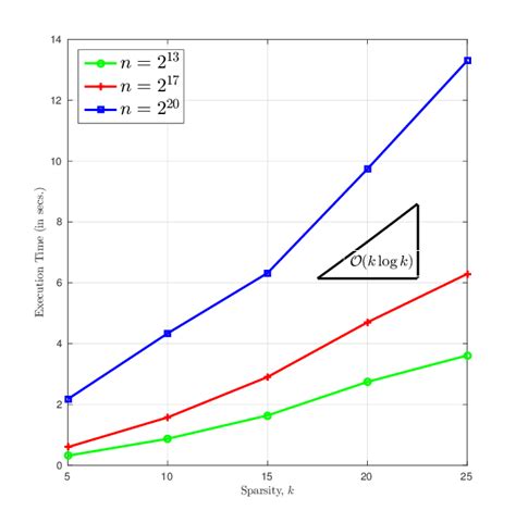 Computational Efficiency Of The Proposed Compressive Phase Retrieval