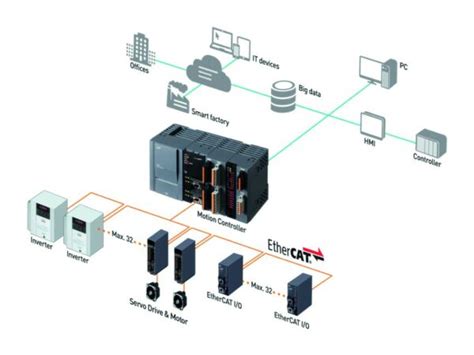 Xmc Motion Controller Vector Energy