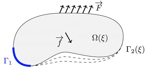 Model Finite Element Method Problem Download Scientific Diagram