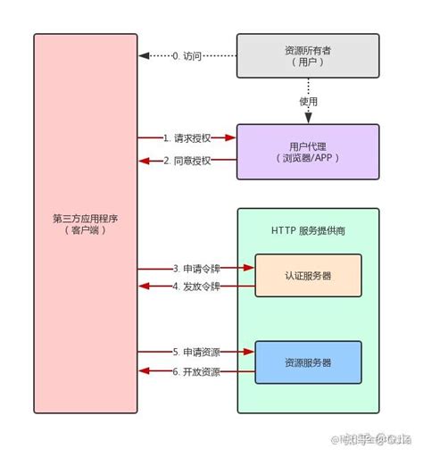 oauth 2 0 授权认证详解 知乎