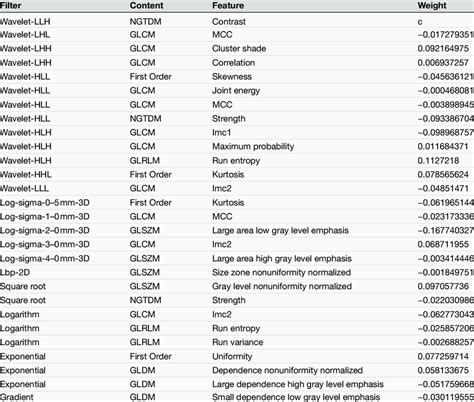 Selected Radiomic Features And Their Weights Download Scientific Diagram