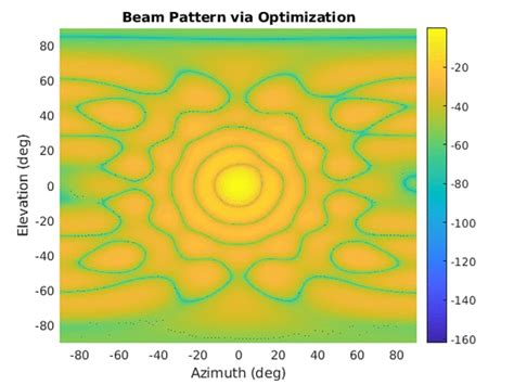 algorithms to antennas phased array beam pattern synthesis using deep