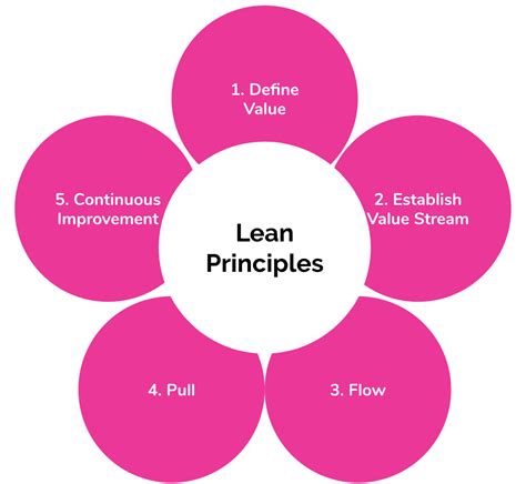 Lean Principles Textile Thinker