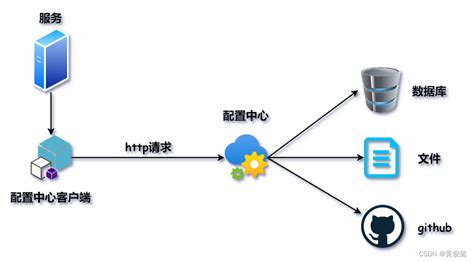 【深入理解springcloud微服务】深入理解微服务配置中心原理，并手写一个微服务配置中心 spring cloud 微服务配置中心 csdn博客