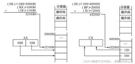 16asm 寻址段寄存器不能直接赋值 其电路与总线 Csdn博客
