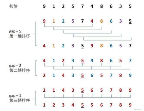 数据结构＜八大排序＞ 插入排序 希尔排序 选择排序 堆排序 快速排序 归并排序（c语言实现） 阿里云开发者社区