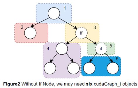 Is There Any Way To Launch A Graph From The Host Node Cuda Programming And Performance