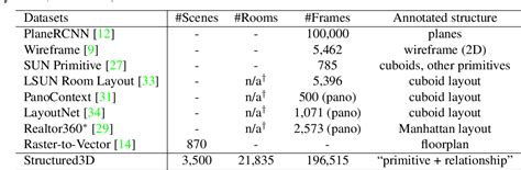 Structured3d A Large Photo Realistic Dataset For Structured 3d Modeling