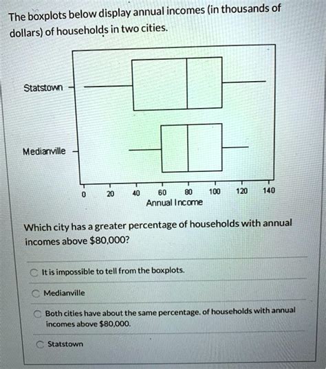 solved the boxplots below display annual incomes in thousands of