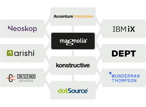 The Most Flexible Headless Cms Magnolia Headless Cms