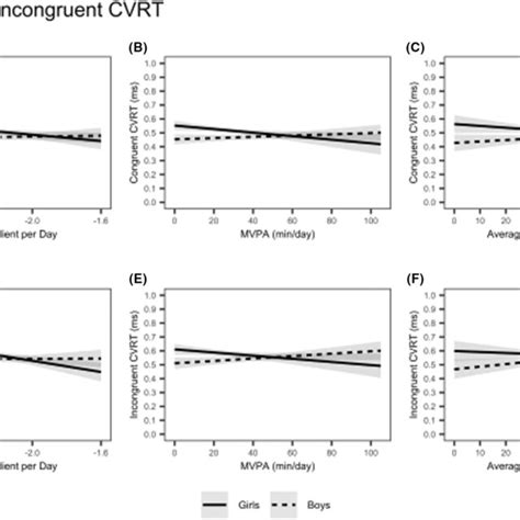 Moderating Effects Of Sex On The Relationship Between Physical Activity Download Scientific